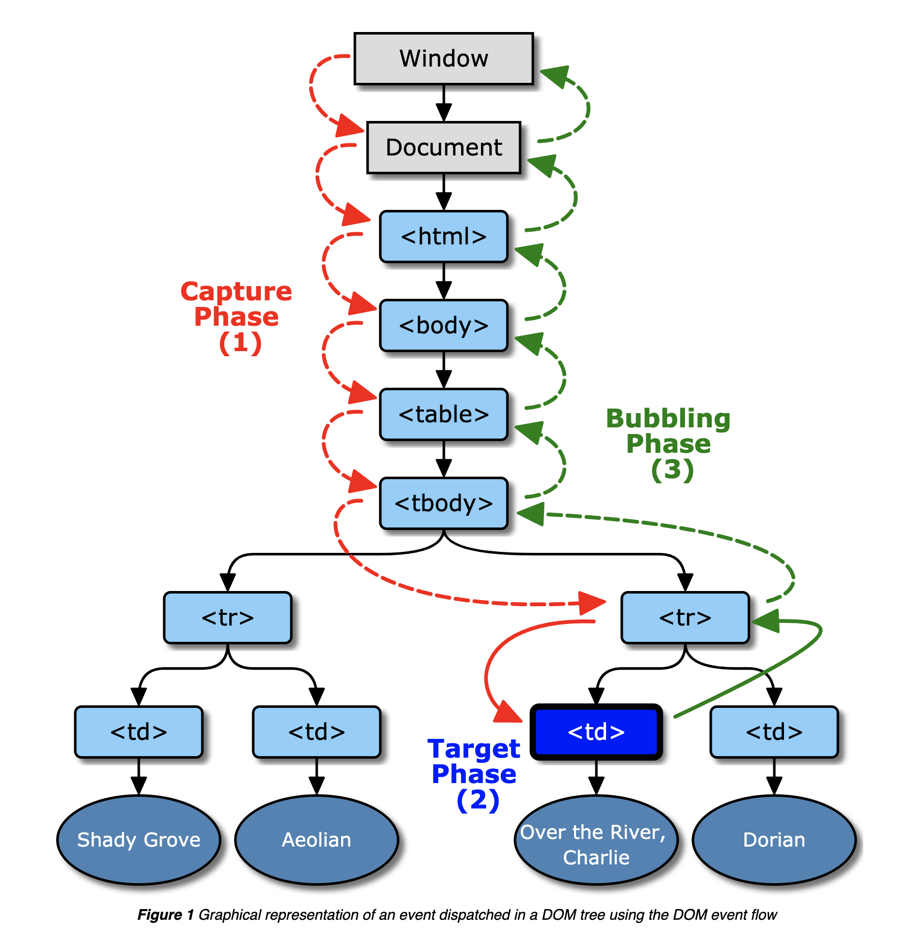 스펙 살펴보기: Document Object Model Event | Jbee.io